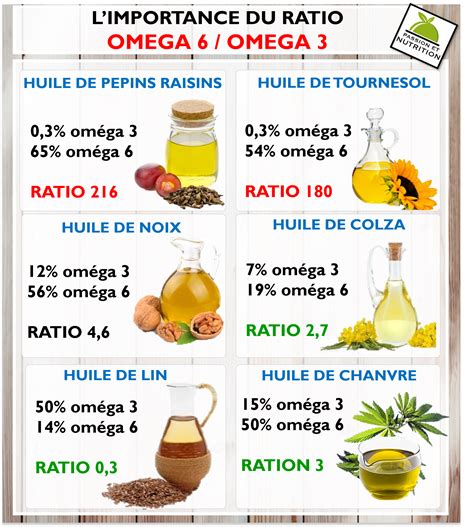 Limportance Du Ratio Om Ga Om Ga Morgane Chouillet