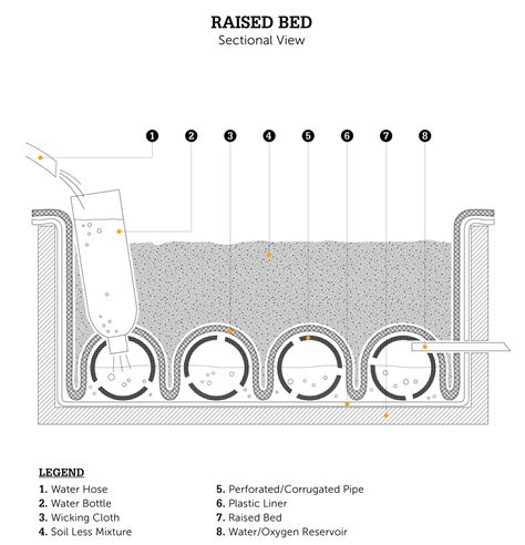 Pin By Jackson K W Tang On Self Watering Planter Wicking Garden Bed