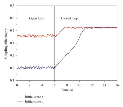 open loop and closed loop coupling efficiency curves of the smf download scientific diagram