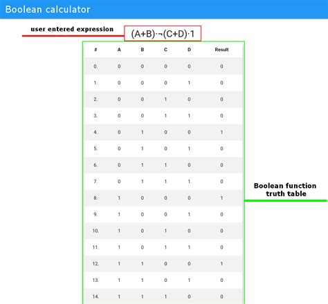 Truth Table Boolean Algebra Calculator