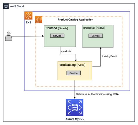 Using Iam Database Authentication With Workloads Running On Amazon Eks