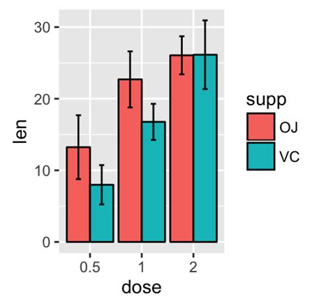 r语言ggplot2误差棒快速指南