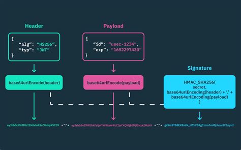 20 Facts About JWTs JSON Web Tokens Facts Net