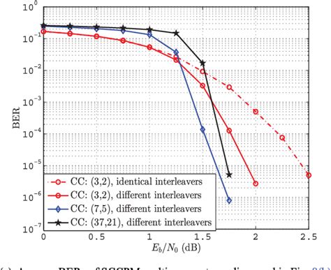 figure 10 from design and performance analysis of multiuser cpm with single user detection