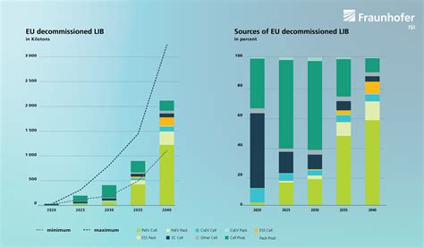 Recycling Of Lithium Ion Batteries Will Increase Strongly In Europe