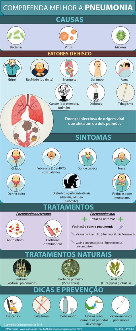 Pneumonia Causas Sintomas Tratamentos Criasaude