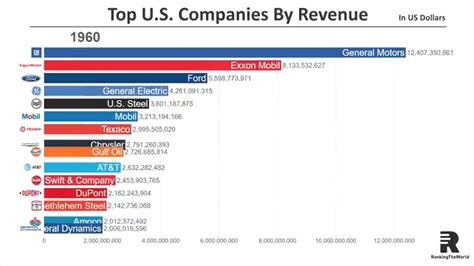 Top Largest U S Companies By Revenue The Lyncean