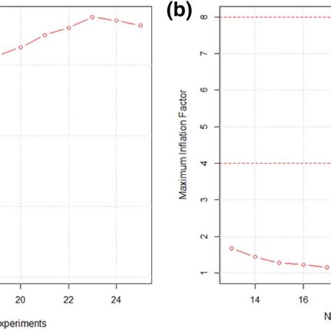 graphs obtained by the d optimal algorithm implementation on the download scientific diagram