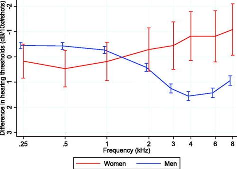 full article cohort difference in the association between use of recreational firearms and