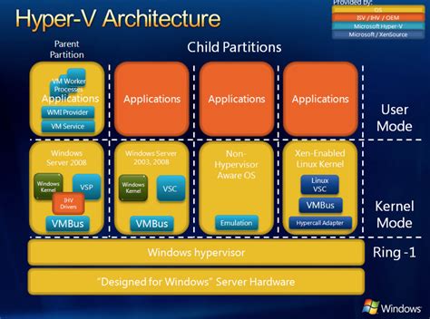 Comparison On Server Virtualization VMware VSphere Vs Microsoft Hyper