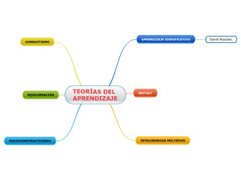 TEORÍAS DEL APRENDIZAJE Mind Map