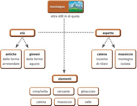 Geofacile 01 Gli Ambienti Naturali La Montagna Articoli DLive