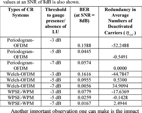 figure 1 from a wavelet packet transceiver for spectral analysis and dynamic spectrum access