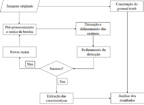 Fluxograma Das Etapas Principais Figure Flow Chart Of Methodology
