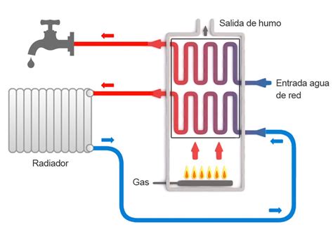 Funcionamiento Caldera Grupo Alzado