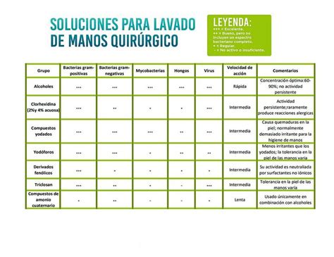 Soluciones Para Lavado De Manos Quirurgico Fraii Udocz