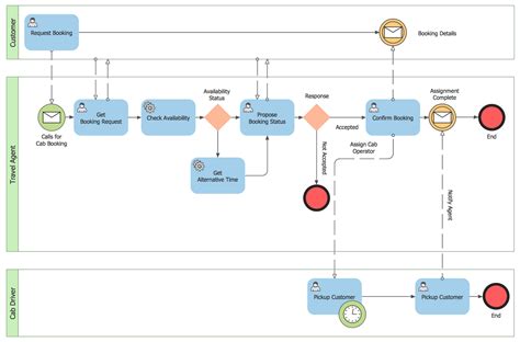 Types Of Process Diagrams Business Process Diagram Solution