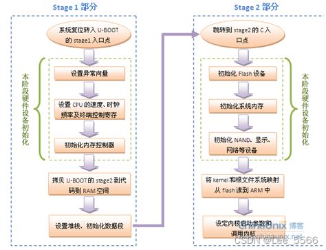 android源码解析之android系统启动整体流程分析 android开机启动源码分析 csdn博客