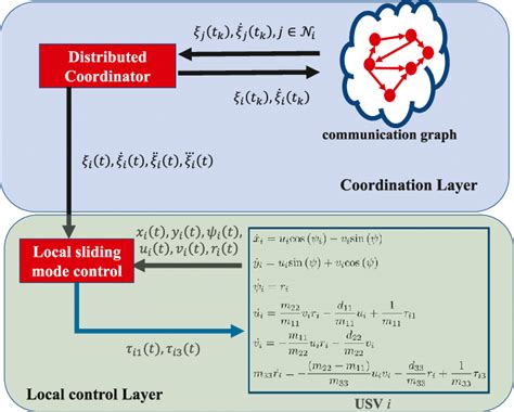 hierarchical control framework for multiple usvs download scientific diagram