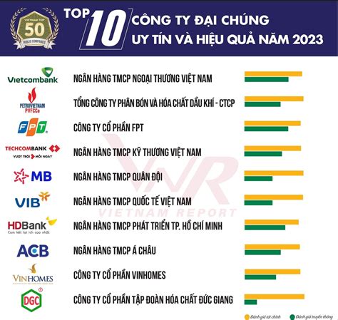 6 ngân hàng lọt Top 10 các công ty đại chúng uy tín và hiệu quả năm