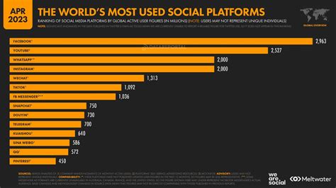 Les chiffres clés dInternet et des réseaux sociaux dans le monde en