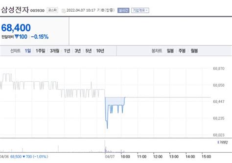 특징주 삼성전자 1분기 최대 실적에도 52주 신저가 네이트 뉴스