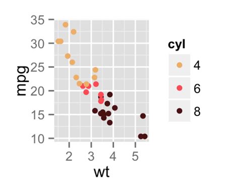 How To Change The Colours In Ggplot Graphs In R And Rstudio Alpha