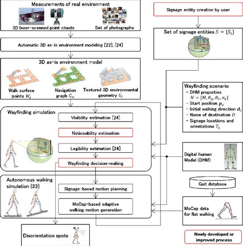 table 1 from simulation based evaluation of ease of wayfinding using digital human and as is