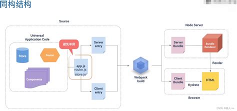 vue生态及实践 ssr 上 vulsqe csdn博客
