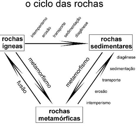 Ciclo Das Rochas Em Geologia