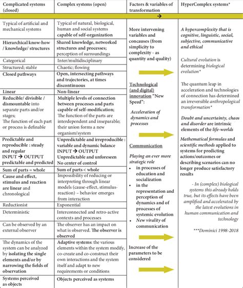 complicated complex and hypercomplex systems download scientific diagram