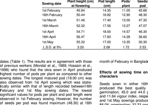 effect of sowing dates on growth and yield attributing characters download table