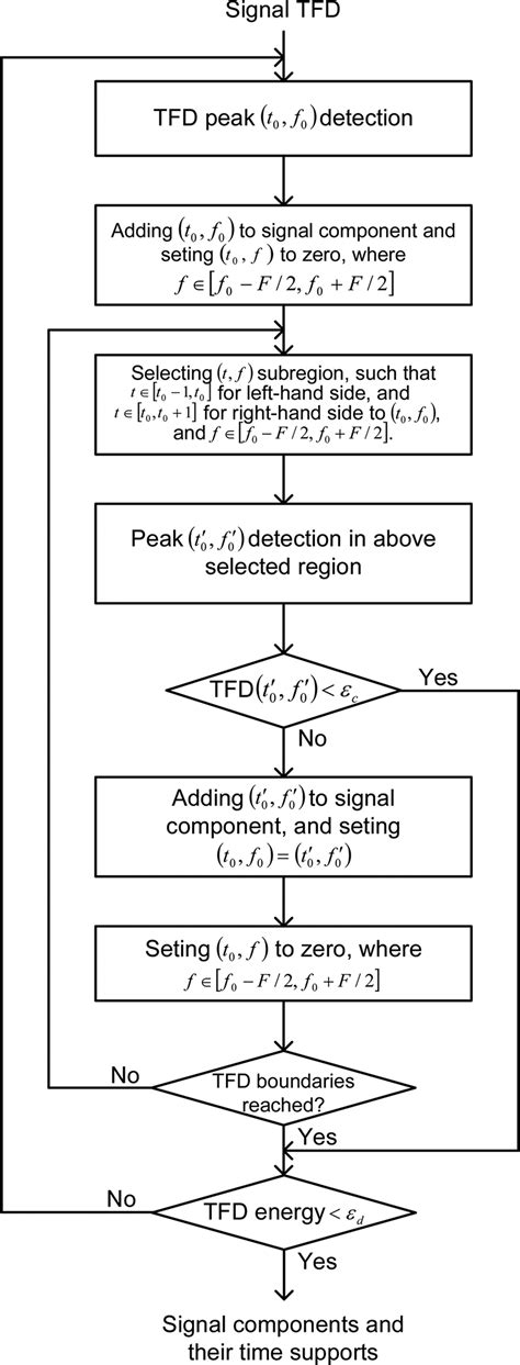 multicomponent noisy signal adaptive instantaneous frequency estimation using components time