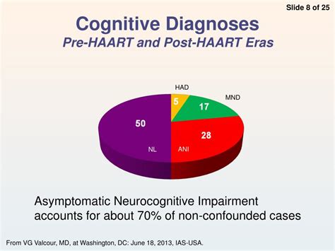 Ppt Emerging Issues In Hiv Aging And Cognition Powerpoint