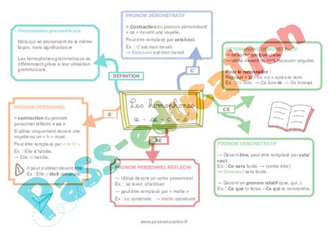 Ce Se C S Les homophones grammaticaux Cm2 6ème Carte