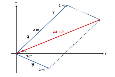 for the two vectors vec{a} and vec{b} of figure 3 45 quizlet