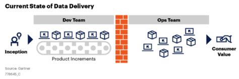 A Summary Of Gartners Recent DataOps Driven Data Engineering Best