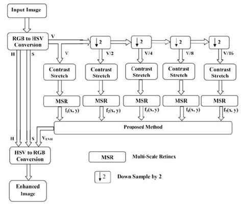 flow sequence of the proposed multirate multiscale retinex based download scientific diagram