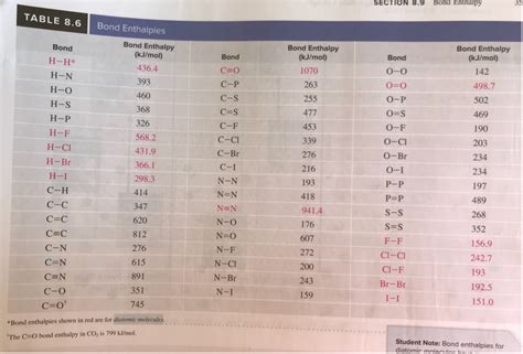 Solved Use This Table Of Bond Enthalpies From Your Textbook To