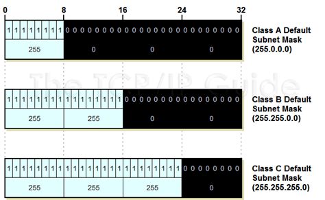 What Is Subnet Mask Explain Different Classes Of Ip Address