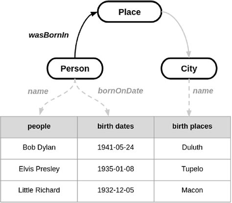 example of semantic model of a tabular data source download scientific diagram
