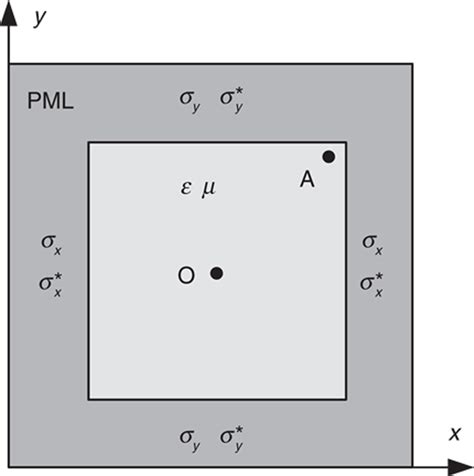 implemention of perfectly matched layer absorbing boundary condition for cn‐rpim method zhu