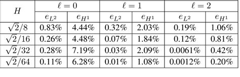 table 1 from wavelet based edge multiscale finite element methods for singularly perturbed