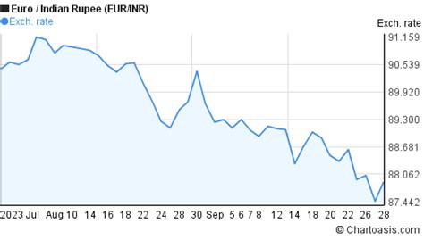 2 Months EUR INR Chart Euro Indian Rupee Rates