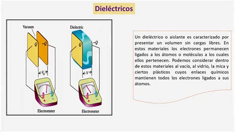 Capacitores y materiales Dieléctricos YouTube