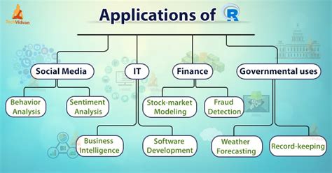 R Applications Real World Use Cases Of R Programming Techvidvan