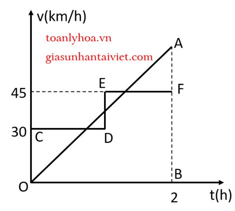 Hai xe cùng chuyển động thẳng đều từ A về B Sau 2 giờ hai xe tới B