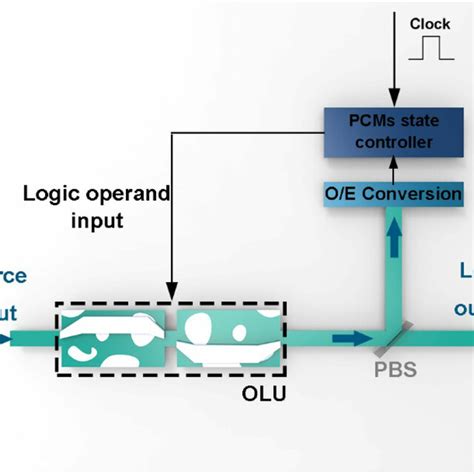 diagram of sequential logic using the proposed device download scientific diagram