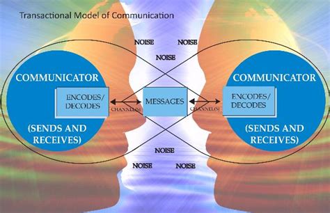 models of communication the communication process