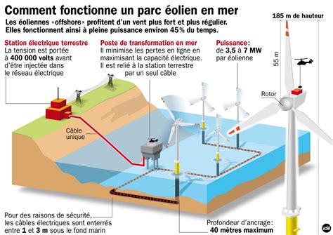 Définition Éolienne Aérogénérateur Futura Planète Eolienne